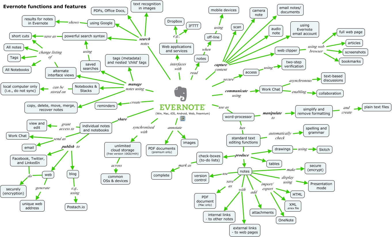 Evernote functions and features